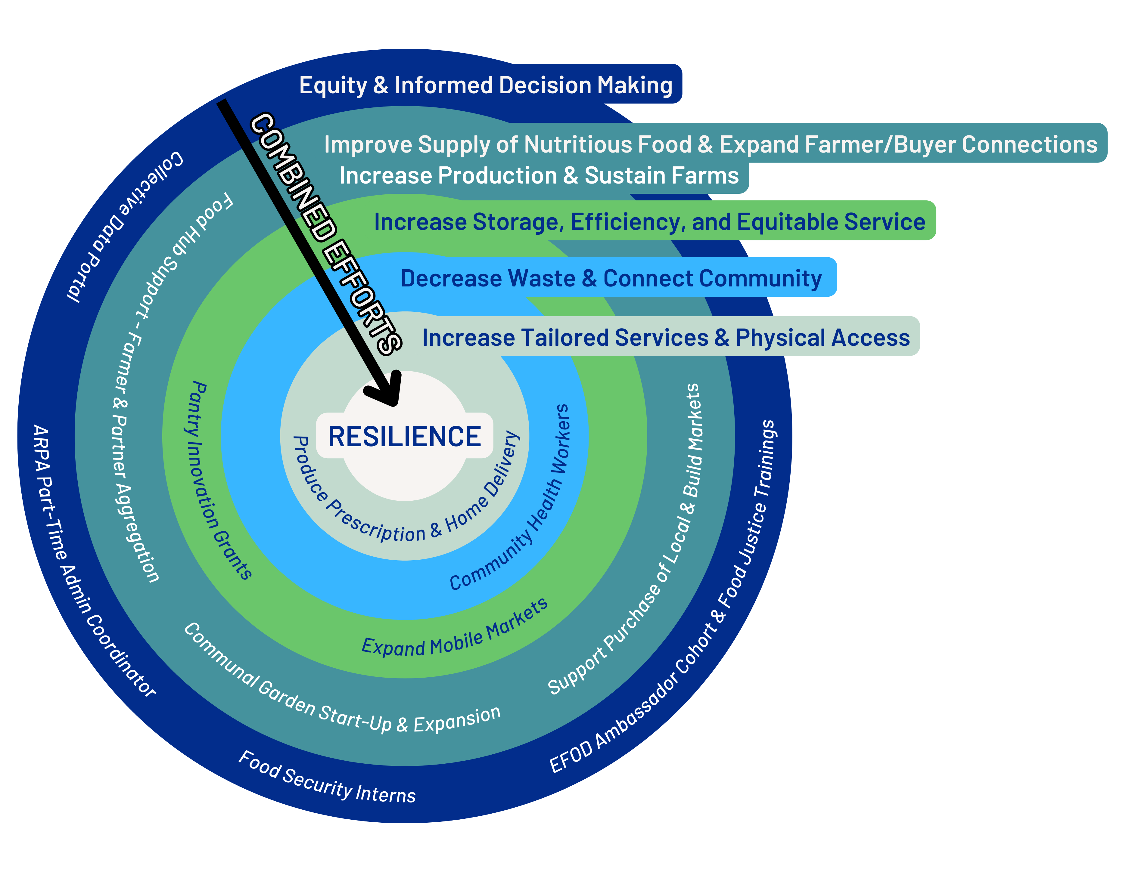 Wake County Commissioners Approve $7.2 Million Food Plan | Extension ...